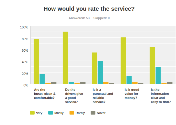 How are we doing? Passenger survey results show 100% satisfaction with ...
